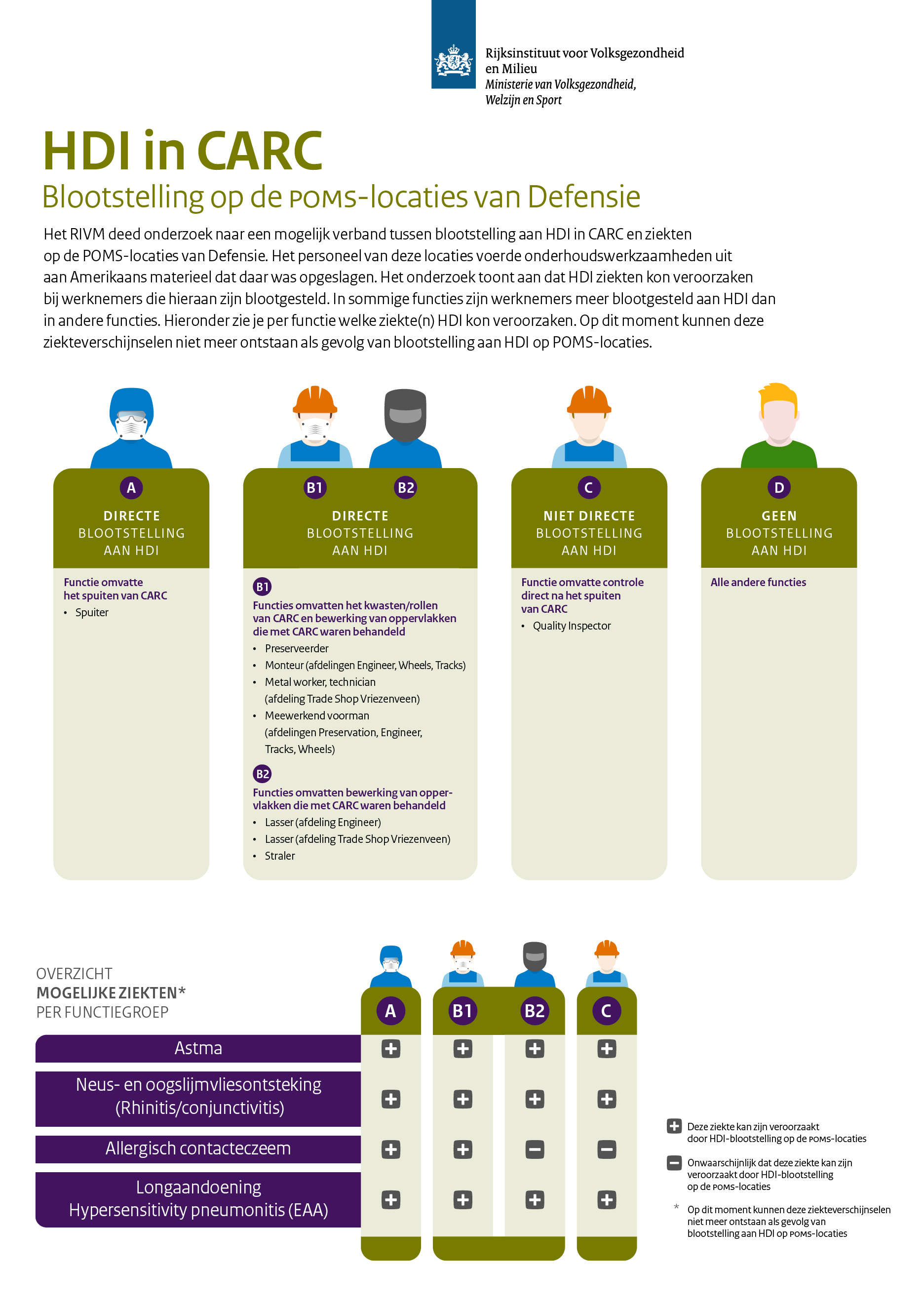 Defensie: Onderzoek naar HDI uit CARC | RIVM
